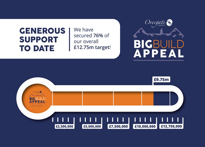 Our Progress - Overgate Hospice